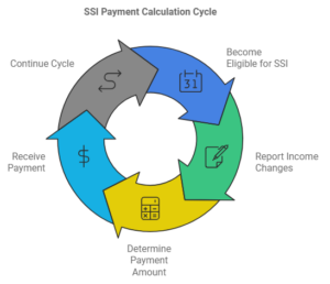 How Does the SSA Decide How Much to Pay After SSI Approval ...